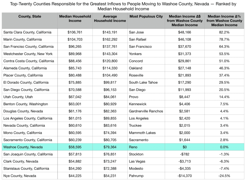 A closer look at Nevada’s and Washoe County’s population migration ...