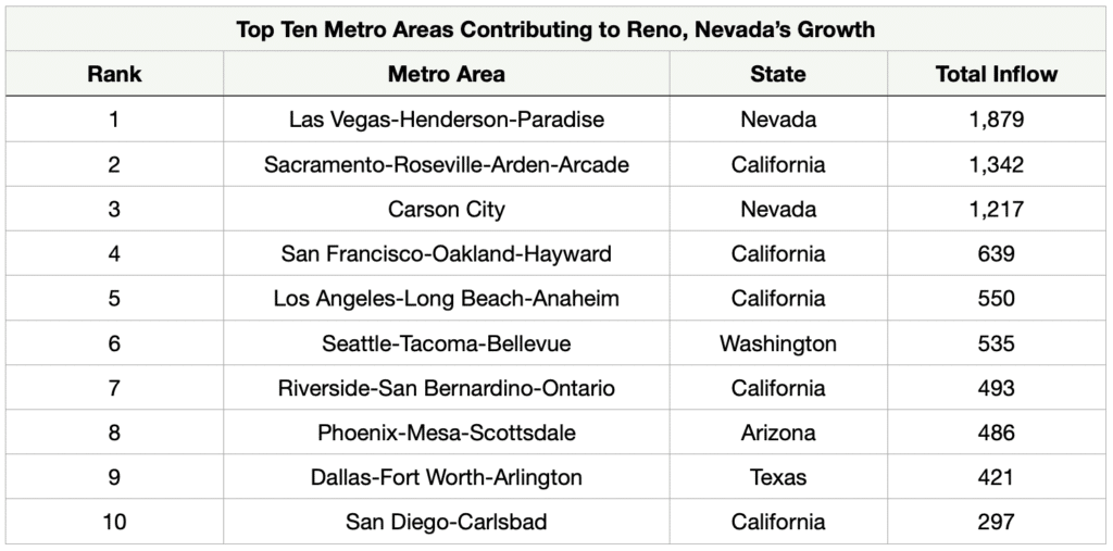 What Is The Population Of Washoe County Nevada at Emil Bentley blog